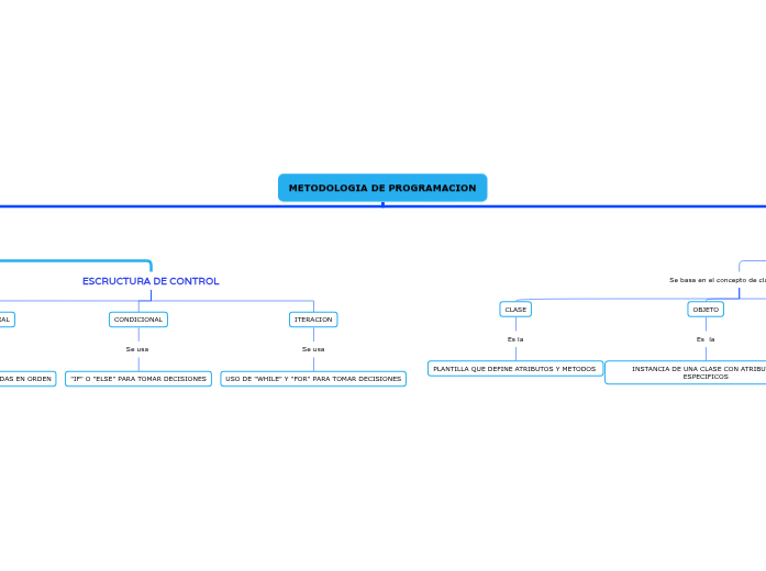 METODOLOGIA DE PROGRAMACION - Mind Map